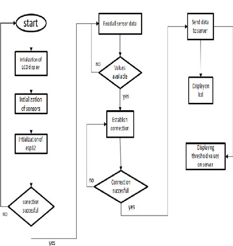 Figure 1 From A Smart Environmental Safty Monitoring System Using Iot