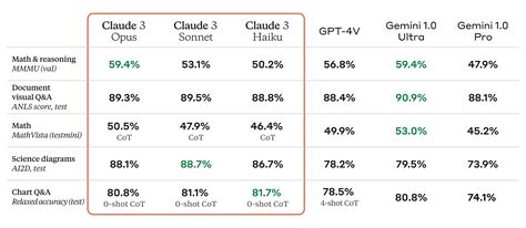 Anthropic Releases Claude Which Beats GPT In Benchmarks DailyAI