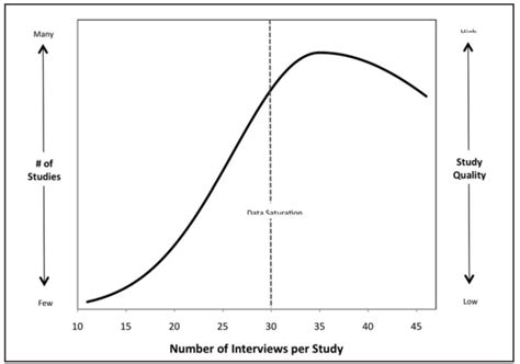 What Is The Concept Of Saturation In Qualitative Research