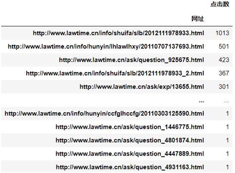 python数据挖掘与分析实战 电子商务网站用户行为分析及服务推荐 孤影化双皮奶 博客园