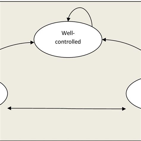 markov model structure download scientific diagram
