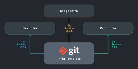 Cloud Native Infrastructure Layering And Templating Shalb