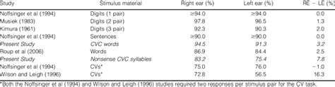 Mean Dichotic Speech Recognition Performance In Percent Correct For