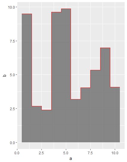 R Ggplot Dodge Geom Step To Overlap Geom Bar Stack Overflow