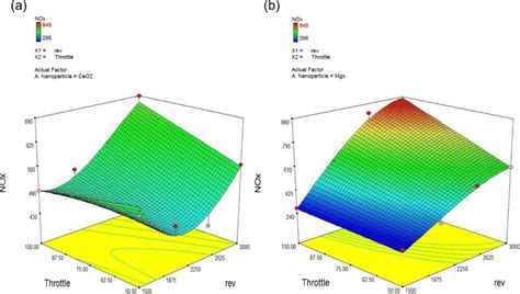 Curves Of Emitted Nox For Both Modified Fuels A 3d Ceo2 And B 3d Mgo
