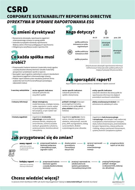 Infografika CSRD MATERIALITY