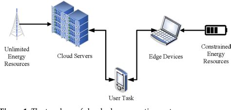 Figure 1 From An Energy Efficient Method For Recurrent Neural Network Inference In Edge Cloud