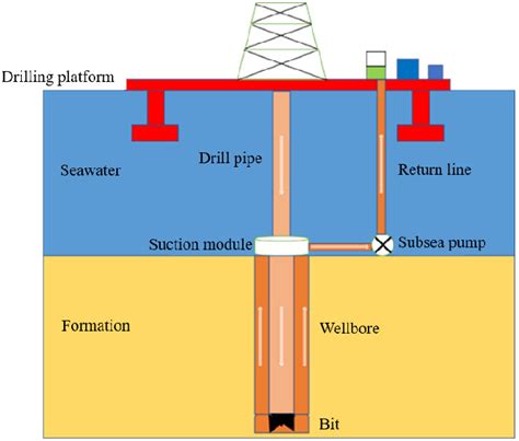 Schematic Diagram Of Rmr Dual Gradient Drilling Technology Download Scientific Diagram