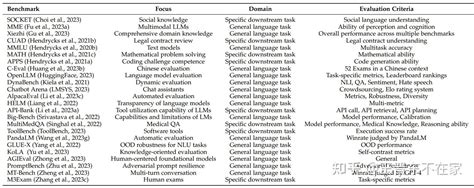 “评测即科学”:首篇大语言模型评测的综述,一文带你全面了解大模型评测的现状、方法和挑战 知乎 “评测即科学”:首篇大语言模型评测的综述,一文带你全面了解大模型评测的现状、方法和挑战 知乎