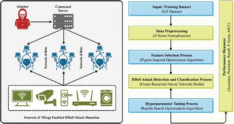 CMC | Free Full-Text | Internet of Things Enabled DDoS Attack Detection Using Pigeon Inspired ...