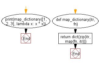 Python Map The Values Of A List To A Dictionary Using A Function W Resource