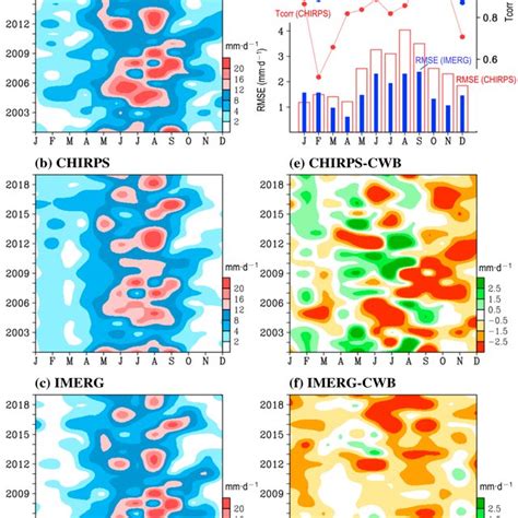 year y axis versus month x axis of area averaged monthly