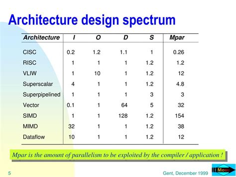 Ppt Transport Triggered Architectures Used For Embedded Systems