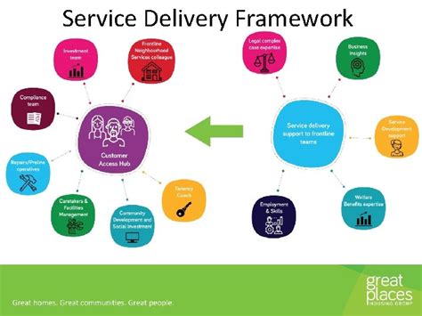 Service Delivery Framework March Our Findings