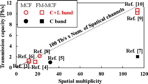 Figure 1 From Recent Progress In Space Division Multiplexing Optical Network Technology