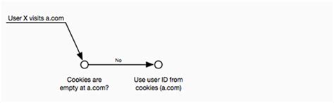 Cookies Cross Domain User Tracking Stack Overflow