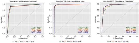 Performance Evaluation Of Machine Learning Algorithms For Urban Pattern Recognition From Multi