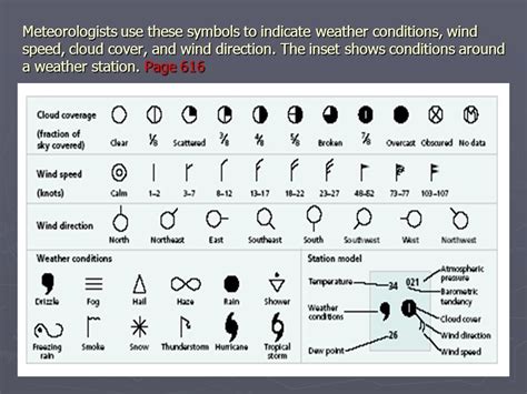 Meteorologists Use These Symbols To Indicate Weather Conditions Wind