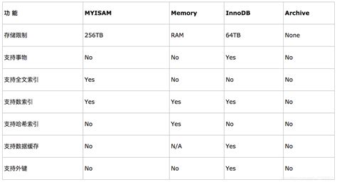 Mysql之数据库引擎及修改引擎的方法修改 Marfiadb 数据库引擎 Csdn博客