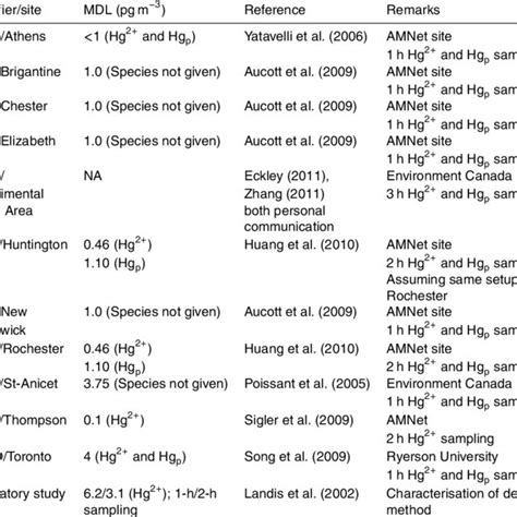 Measurement Details And Limits Of Detection For Hg 2 And Hg P All