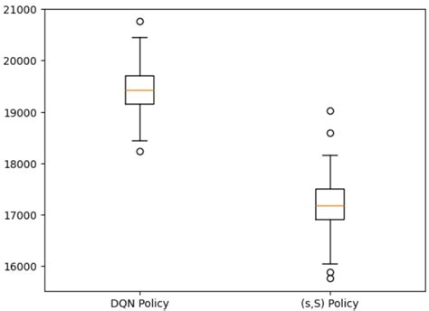 Inventory Optimization W Deep Q Learning Muhammad Ryanrahmadifa Ryan