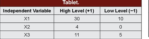 Table 1 From Development Of Colon Targeting Tablet Of A Jak Inhibitor To Combat Chronic