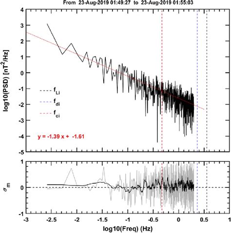 The Top Panel Shows Fft Based Power Spectral Density Of Magnetic Field