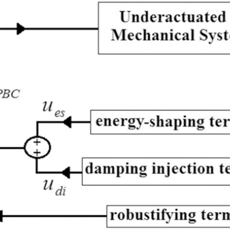 Block Diagram Of The Closedloop System Download Scientific Diagram