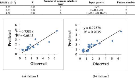 Structure And Error Indexes Of The Neural Network Model For Different Download Scientific