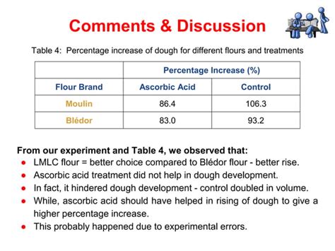 Effects Of Ascorbic Acid On Flour Proteins Enzyme Activity In Bread Dough Pptx Digestive