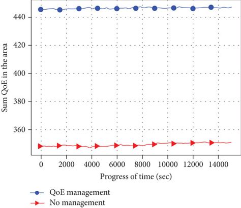 Comparison Of Qoe Management And No Network Management In Sagin A Sum