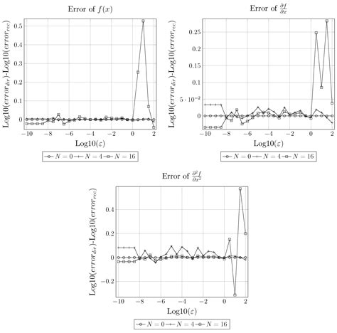 A New Radial Basis Function Approach Based On Hermite Expansion With Respect To The Shape Parameter