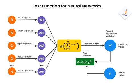 cost function in machine learning types and examples