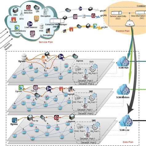 A Slice Based Qos Enabling And Decentralized New Nfv Framework For
