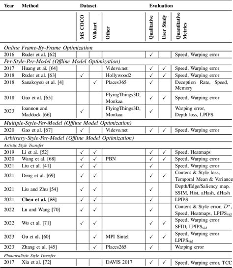 Table Vii From Evaluation In Neural Style Transfer A Review Semantic