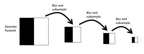 Image Blending Using Laplacian Pyramids By Michelle Zhao Becoming Human Artificial