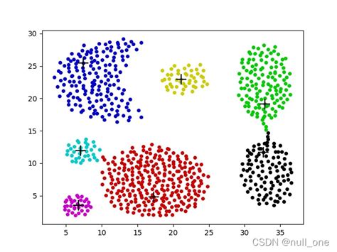 密度峰值聚类算法dpc详解及python实现 Csdn博客 密度峰值聚类算法dpc详解及python实现 Csdn博客
