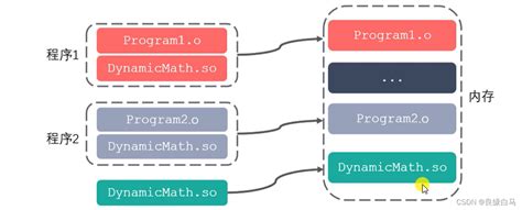 C 静态库，动态库的制作和使用如何编库c Csdn博客
