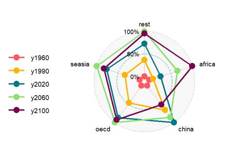Radar Or Exploding Pie Charts In R Fmsb Stack Overflow