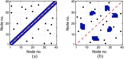 Visual Adjacency Matrix Of Networks With Specific Structure A Download Scientific Diagram