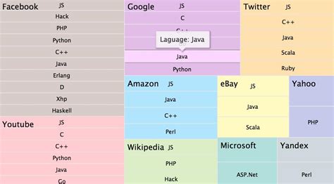 Programming Languages Used In Most Popular Websites Oc