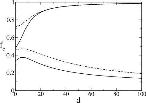 Critical Concentration Fc For The Bimodal Distribution Of Two
