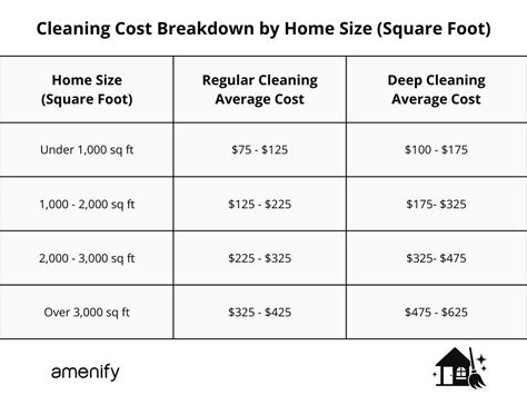 How Much Does House Cleaning Cost — Amenify
