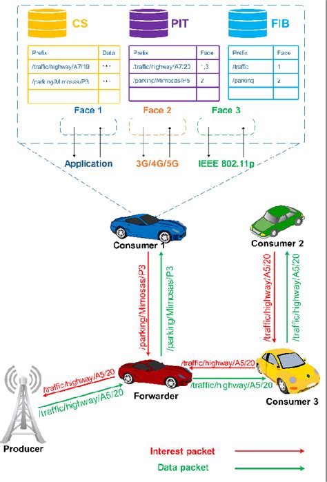 Figure 1 From Performance Of Named Data Networking In Connected