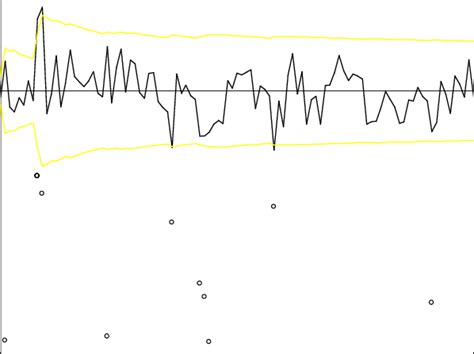 One Step Forecast Test For The Specification Download Scientific Diagram