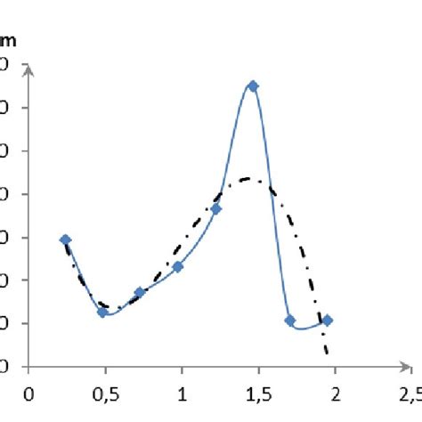 Variation Of Differences Of Length Segments On Images With Varying Download Scientific Diagram