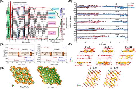 In Situ Synchrotron Xrd And Evolution Of The Lattice Parameter Of