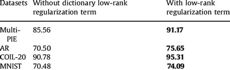 Classification Accuracies Of Mldl Withoutwith The Designed Multi