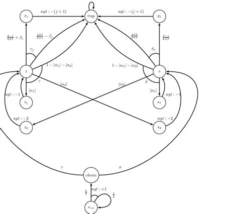 Full Mdp For The Reduction To The Threshold Problem For Termination Download Scientific Diagram