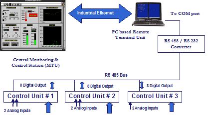 Architecture And Design Of SCADA System Download Scientific Diagram